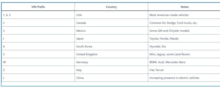 What the First Digit of a VIN Number Means (And Why It Matters for Car ...