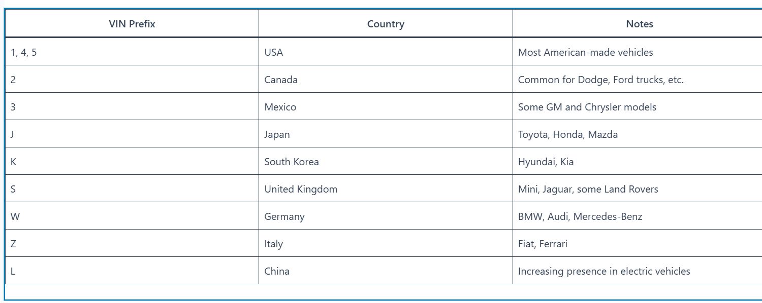 What the First Digit of a VIN Number Means (And Why It Matters for Car ...